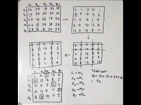 LPP Assignment Problem| UPSC CSE| PYQ - YouTube