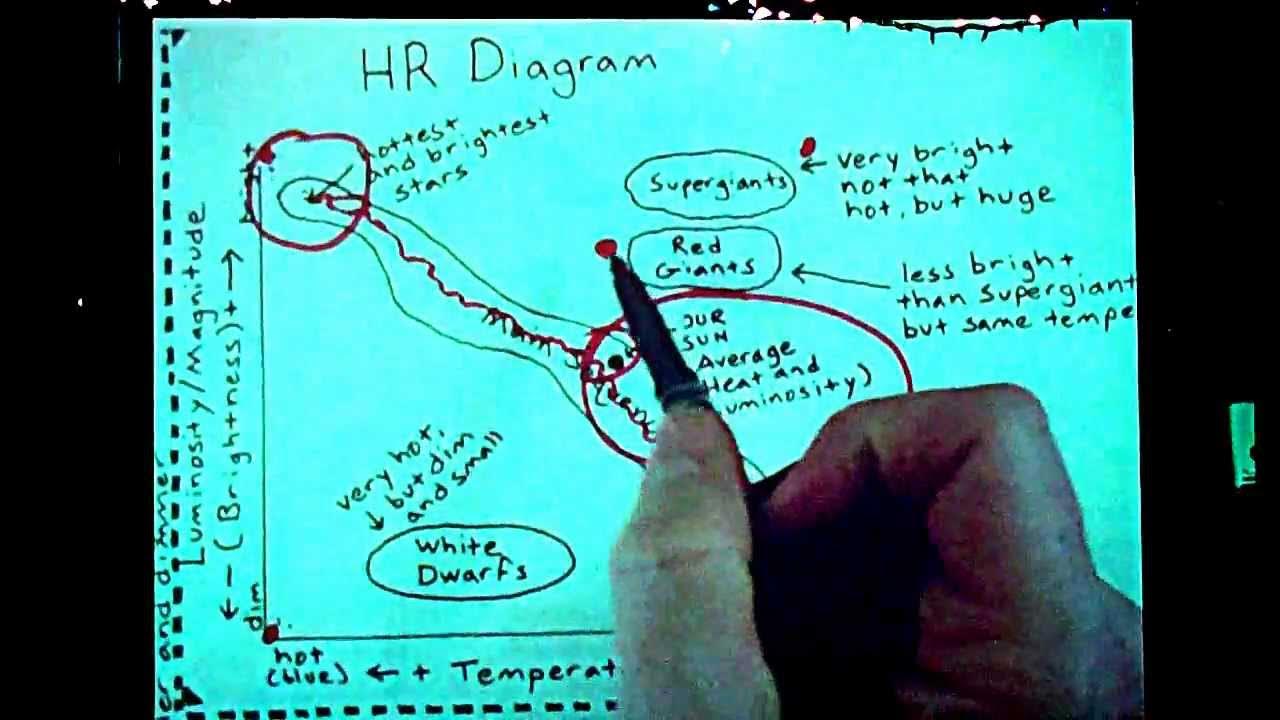 HR Diagram Basic Explanation - YouTube