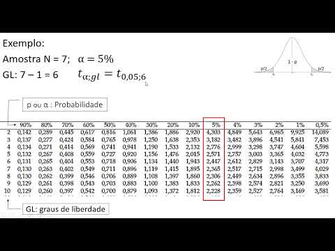 Como utilizar a tabela t-Student - YouTube