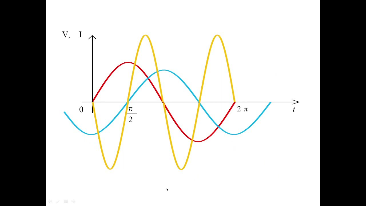 How capacitor and inductor behaves for sinusoidal input? How inductor ...