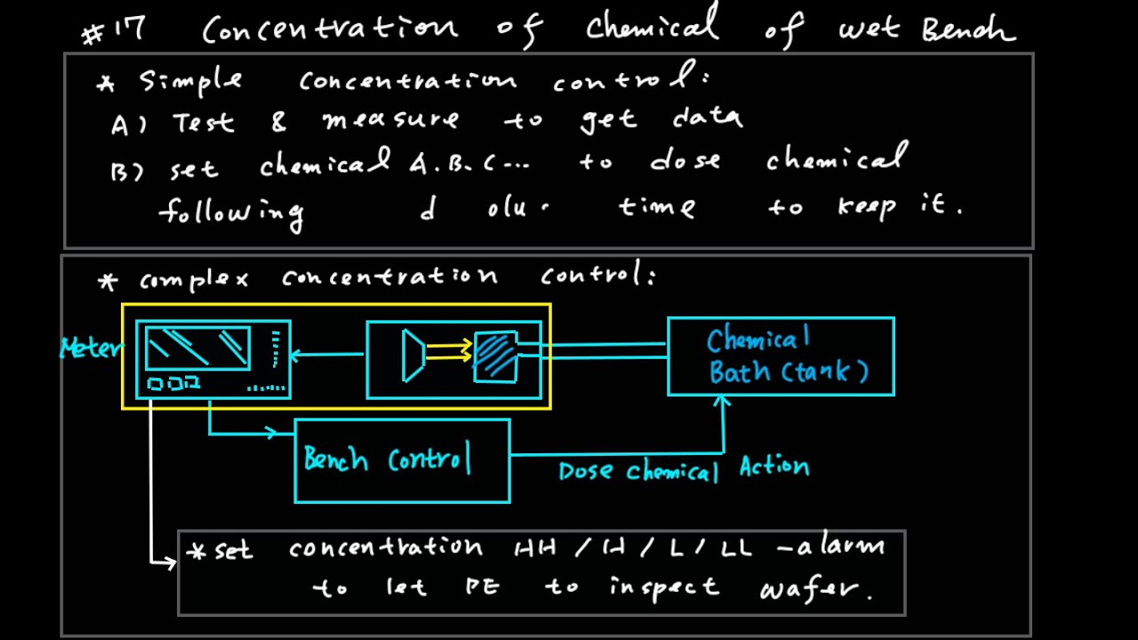 S17 Chemical concentration control of wet bench - YouTube