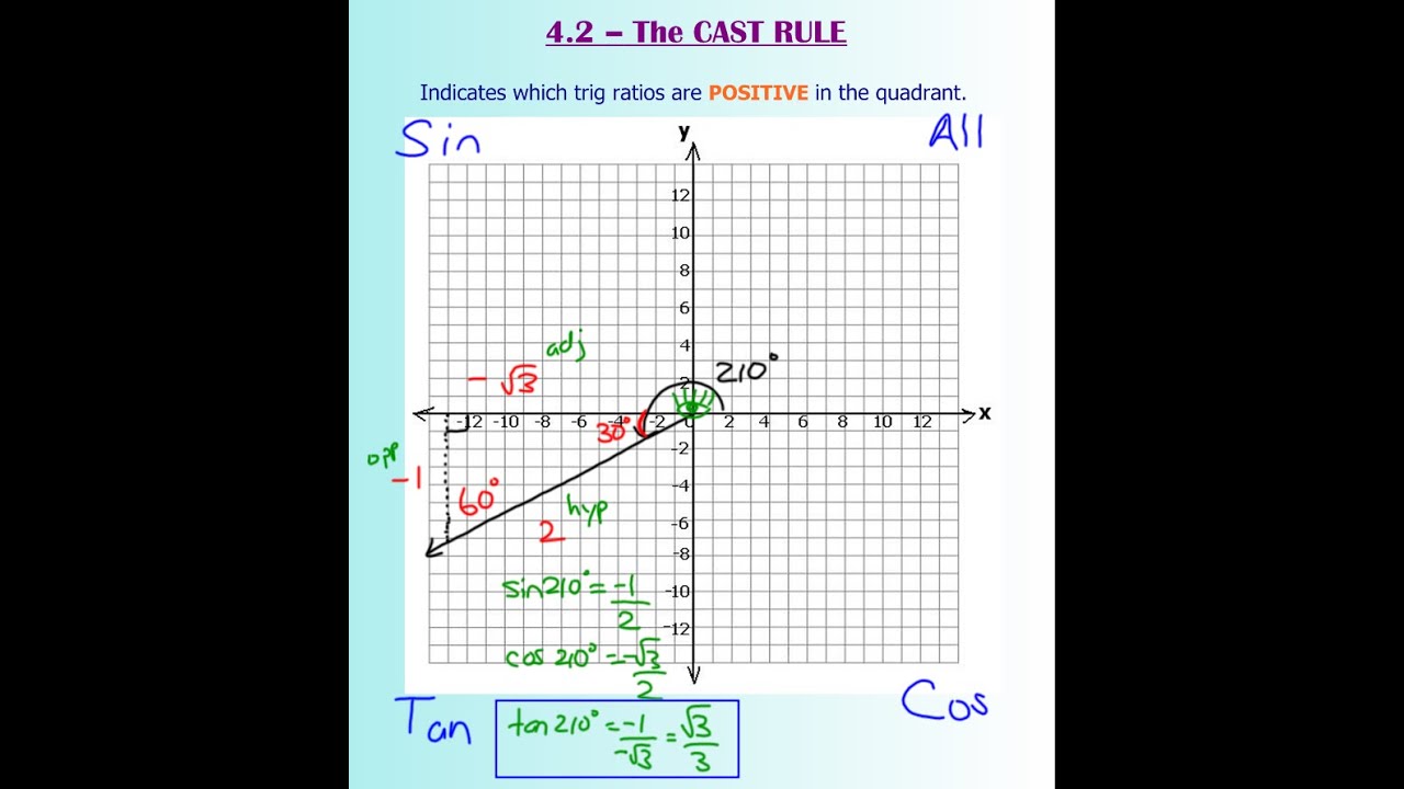 4.2 - The CAST Rule - YouTube