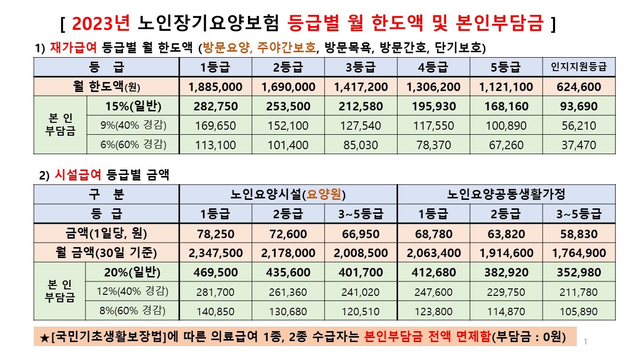 2023년 노인장기요양보험 등급별 월한도액 및 본인부담금 종합 방문요양가족요양주야간보호요양원장기요양등급요양보호사노인