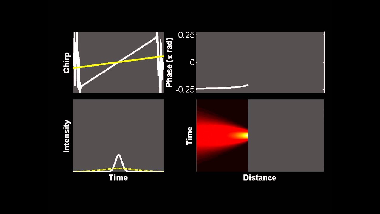 Gouy phase shift during linear propagation in an optical fiber - YouTube