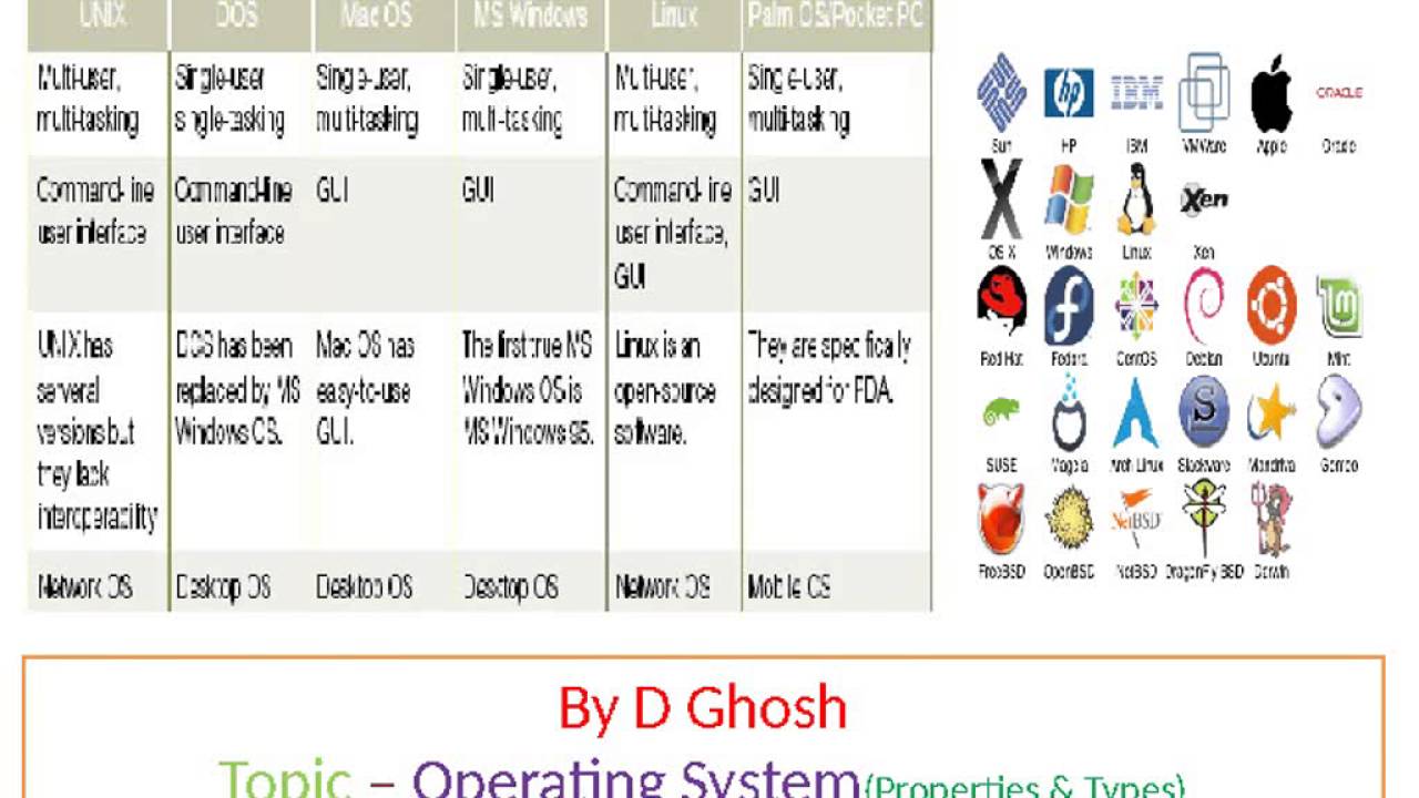 Batch,Multiprogram,Serial,Time sharing,Parallel,Distributed,Network ...
