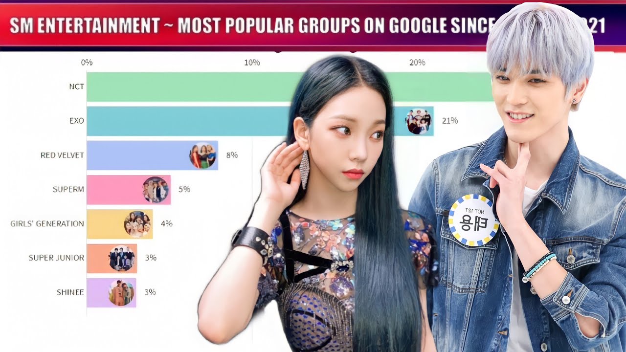 SM ENTERTAINMENT ~ MOST POPULAR GROUPS SINCE 2006 TO 2021 - YouTube