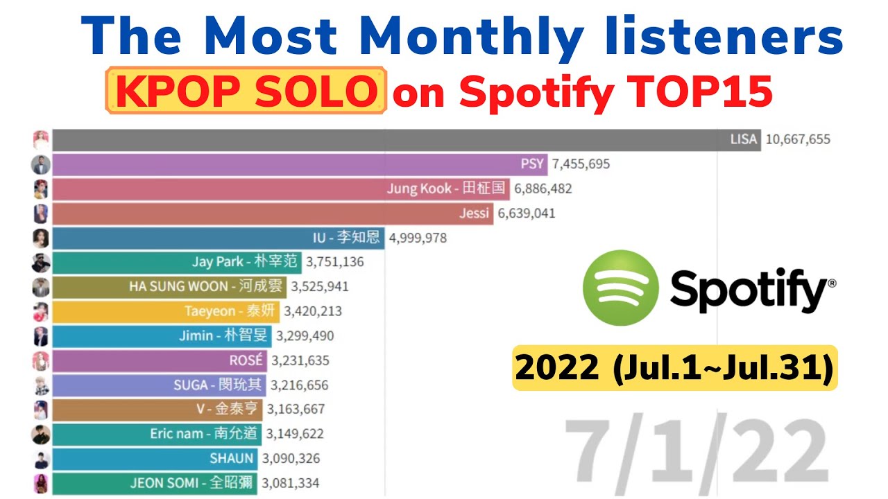 The Most Monthly Listeners KPOP Solo On Spotify TOP15 In 2022 Jul 1 the-most-monthly-listeners-kpop-solo-on-spotify-top15-in-2022-jul-1