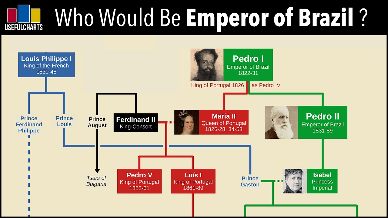 Who Would Be Emperor of Brazil Today? - YouTube