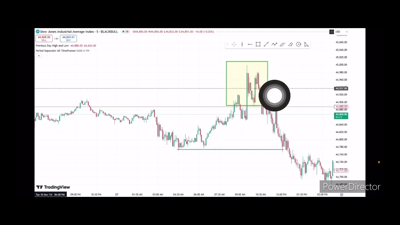 Day 3 Set Ups DJ30 | Let the market come to you - YouTube