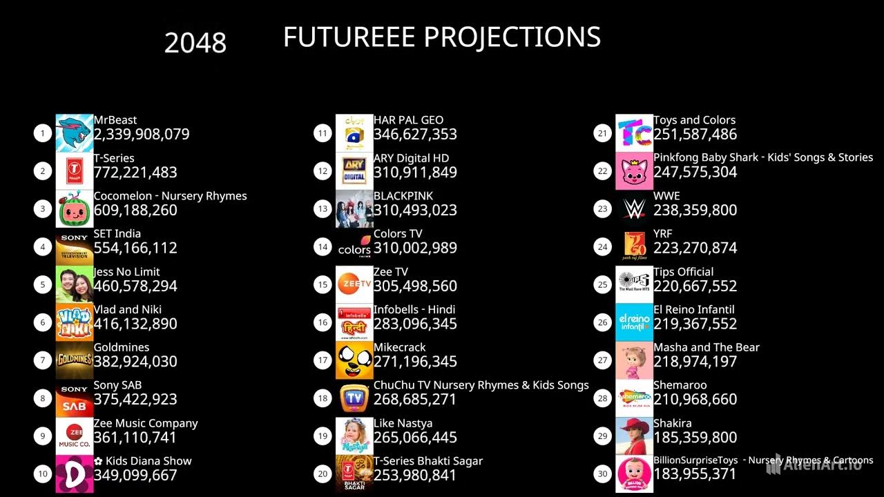TOP 30 MOST SUBSCRIBED YOUTUBE CHANNELS FUTURE 2023 - 2100 - YouTube