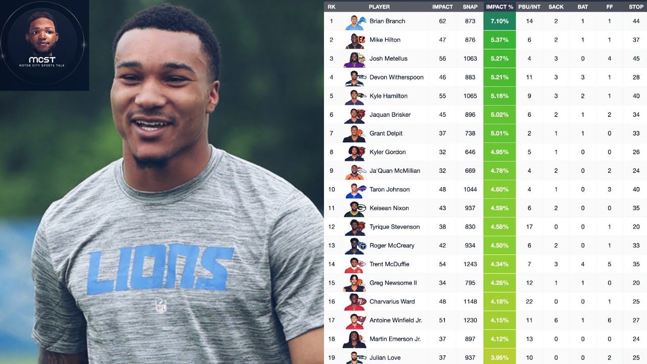 Pro Football Focus Names Brian Branch as The Most Impactful DB in NFL ...