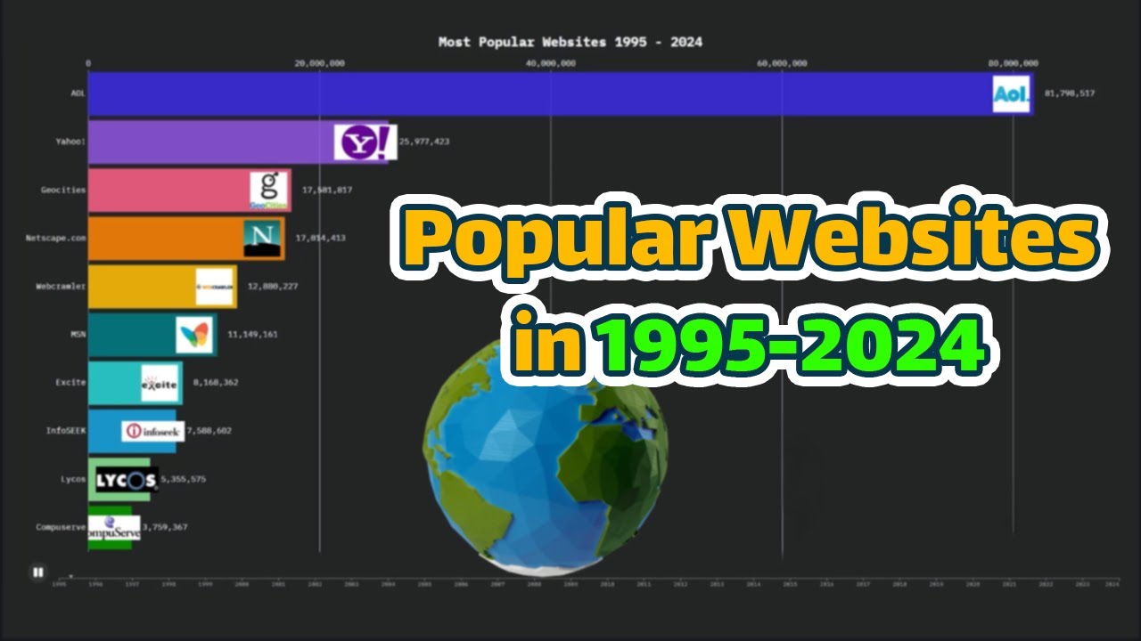 Explore the evolution of the Internet | Most popular websites in 1995 ...