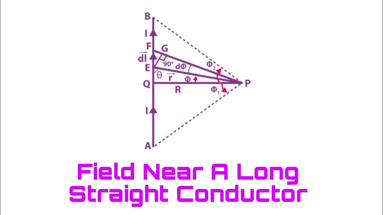 Magnetic Field Due To a Straight Current Carrying Conductor - Class 12 ...