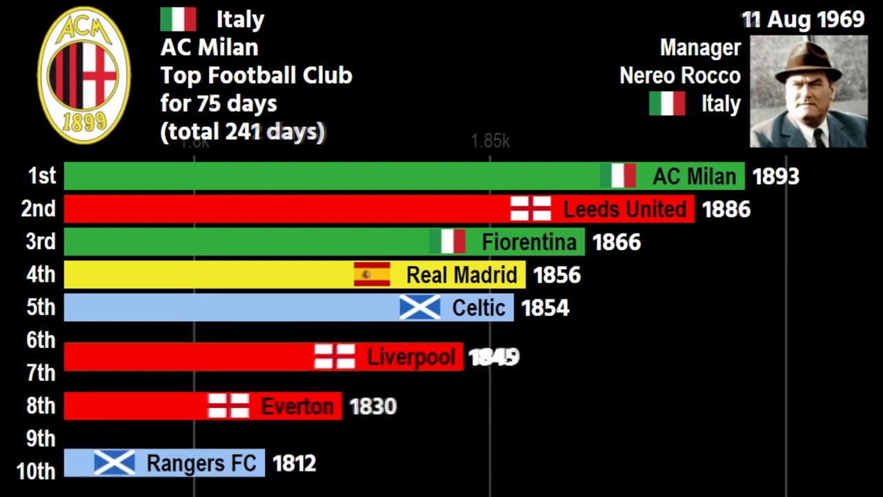 History of Football Club ELO Rankings - YouTube