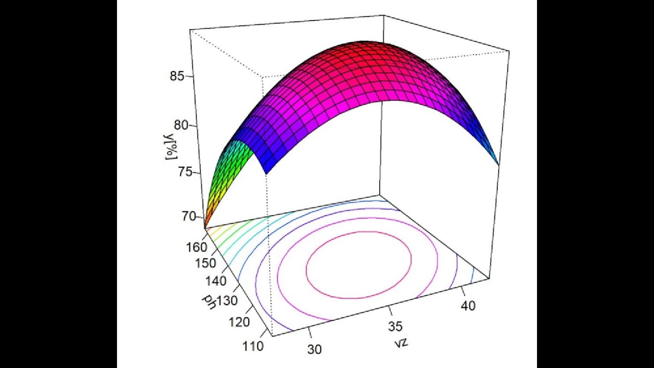 Design of Experiments - DOE: Response Surface Methodology. Parte 1 ...