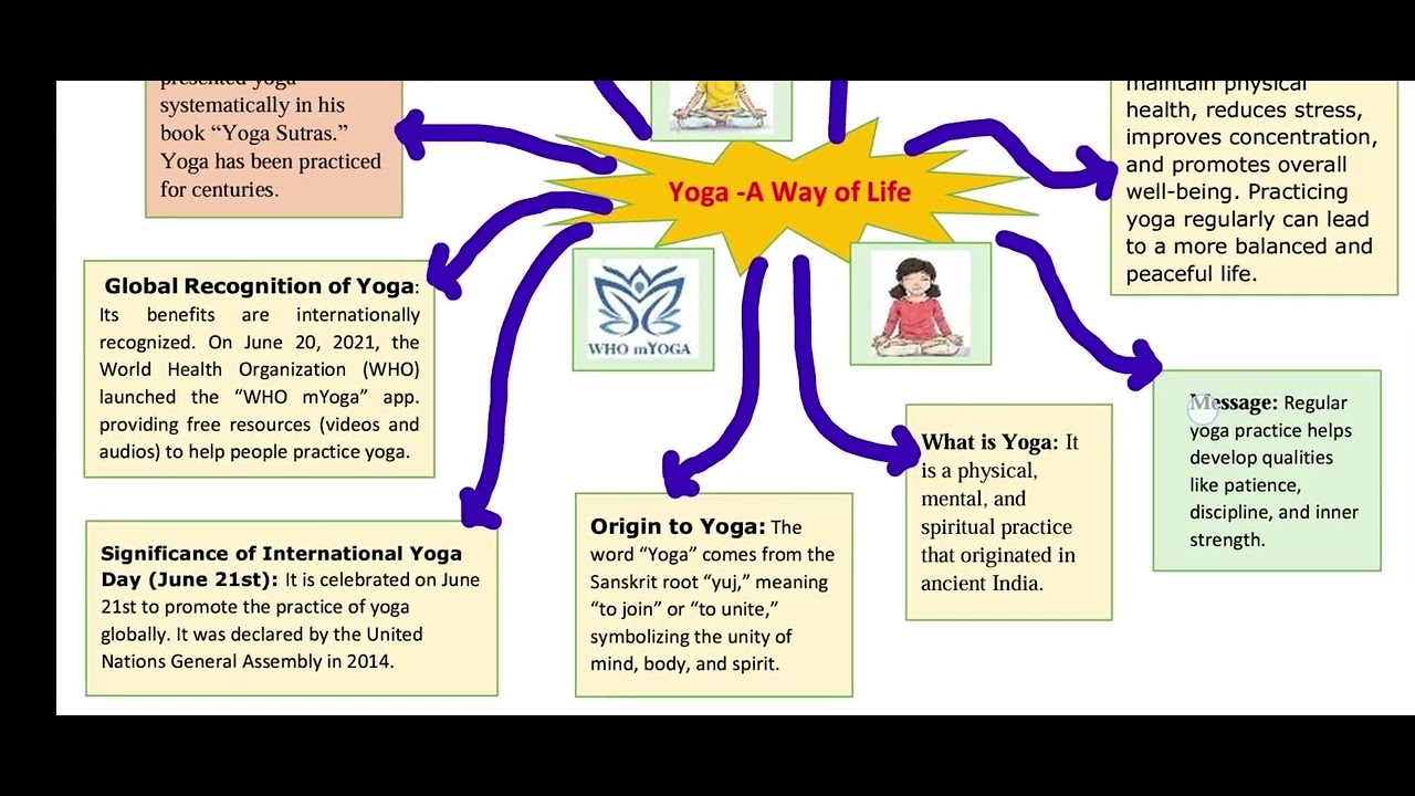 Mind Map/ Class-6/ Yoga- A Way of Life/ ncert - YouTube