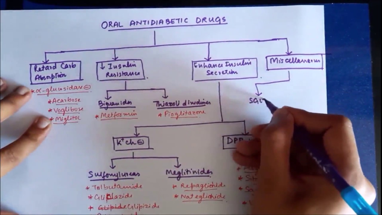 Drugs for Diabetes Part 2 - Oral Antidiabetics classification and ...