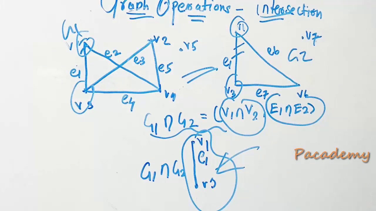 Graph Operations , Complement , Union , Intersection , Labeled Graphs