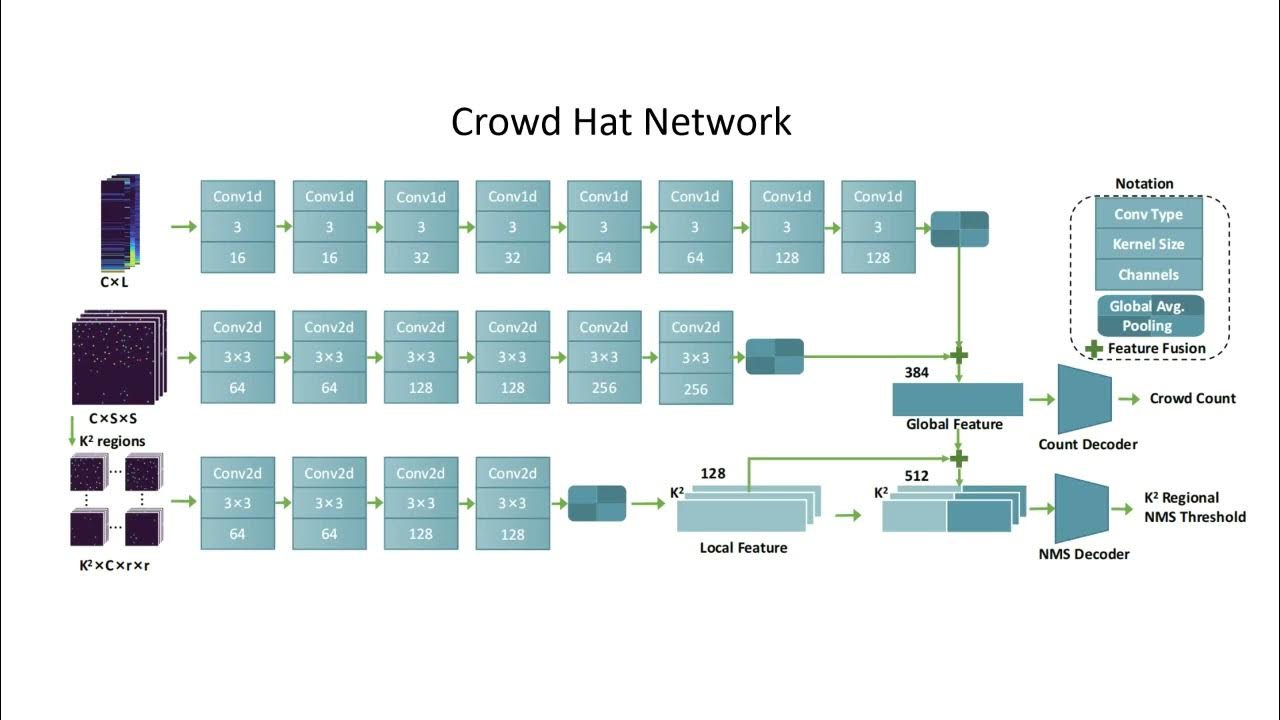 (CVPR 2023) Boosting Detection in Crowd Analysis via Underutilized Output Features - YouTube