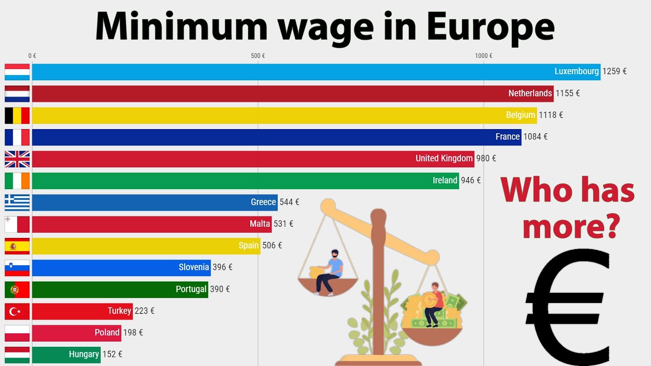 TOP countries by Minimum wage in Europe (2001-2022) - YouTube