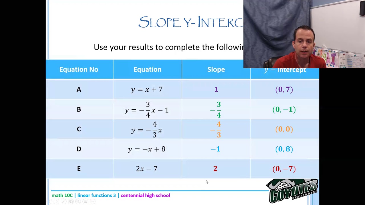 Math 10C - Lesson 4.3 - slope y intercept form - YouTube