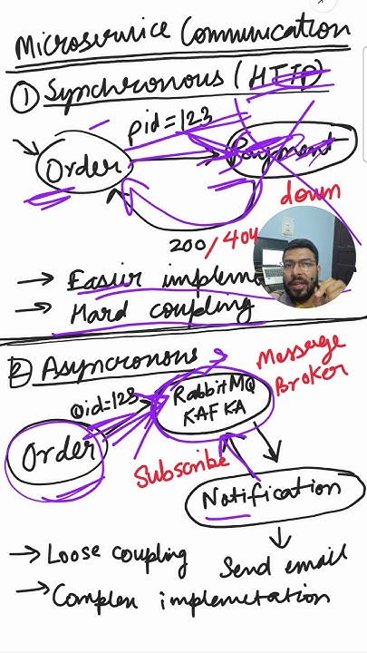 Day 29/100 of Noob to Pro in Java : Asynchronous microservices communication #100daysofcode # ...