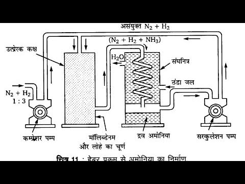 Haber process | अमोनिया निर्माण |Learning with flow chart.....| - YouTube