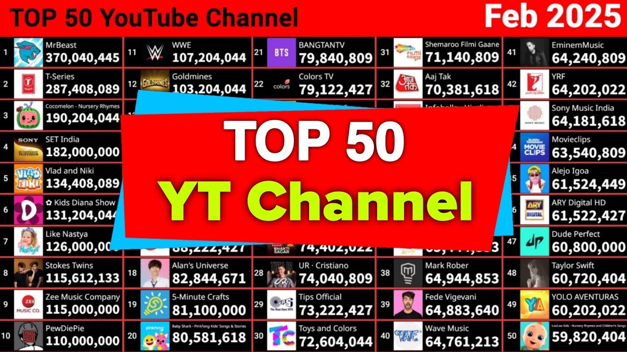 TOP 50 FASTEST Growing YouTube Channels of 2025? growth line chart race ...