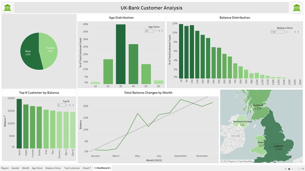 UK-Bank Customers' Data analysis dashboard using Tableau - YouTube
