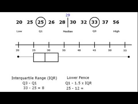Outliers with Box and Whisker Plots - YouTube