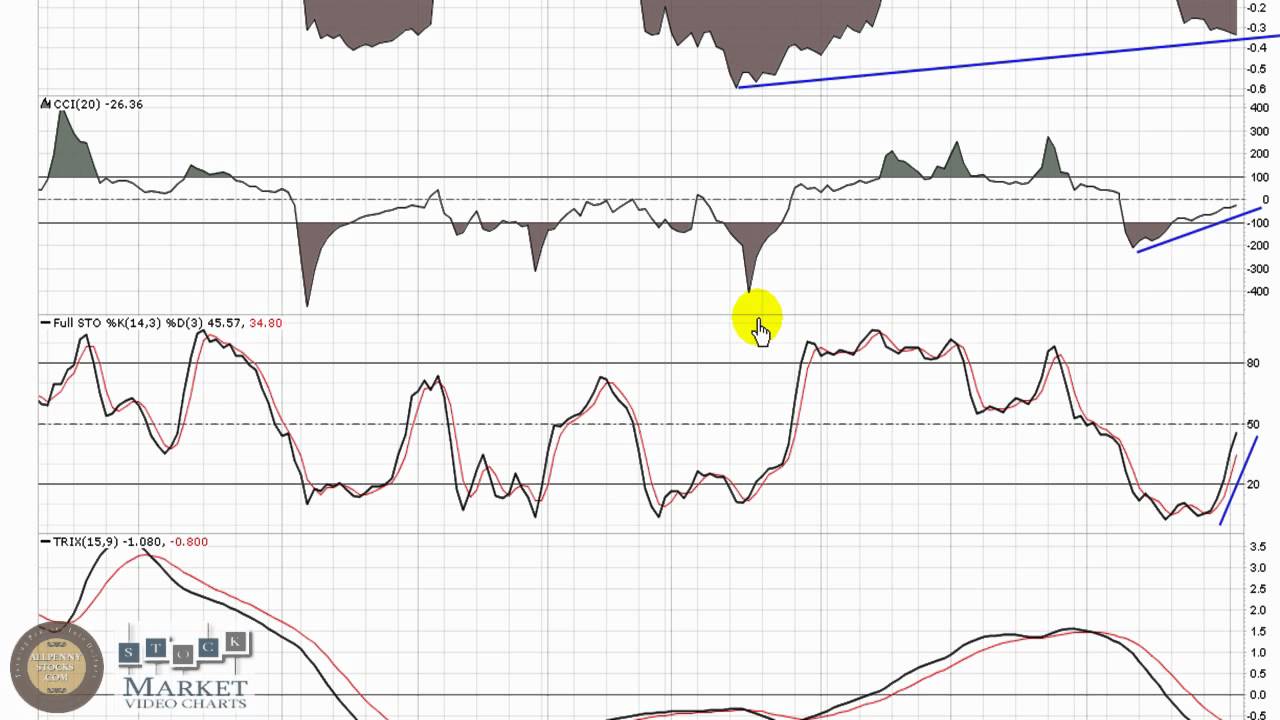 Titan Medical (TSX-V:TMD) Annotated Stock Chart Video - YouTube