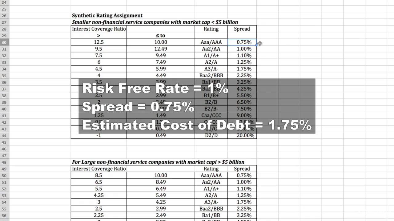 How to Create a Synthetic Rating | Business in Pills | The Four Week ...