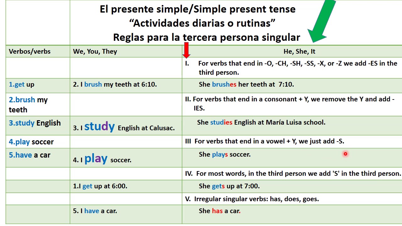 Lección #1. Simple Present Tense. Spelling rules. - YouTube