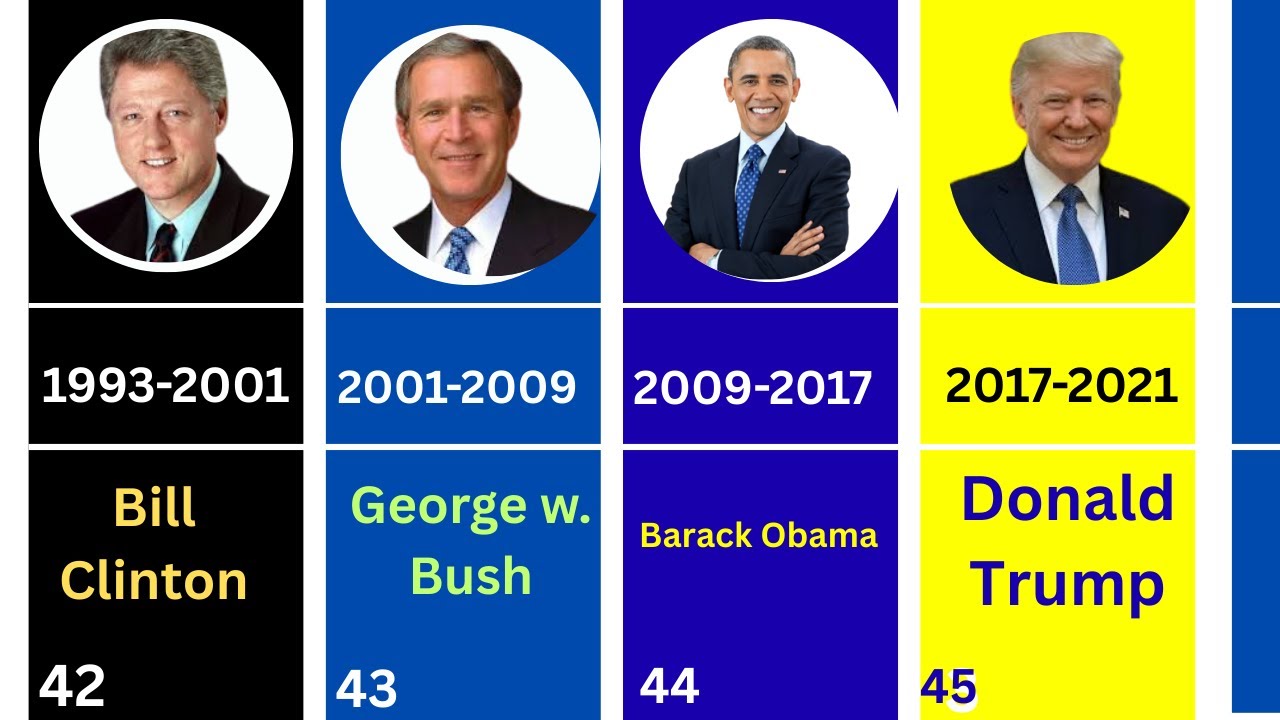 All Presidents of the United States (1789–Present) - YouTube