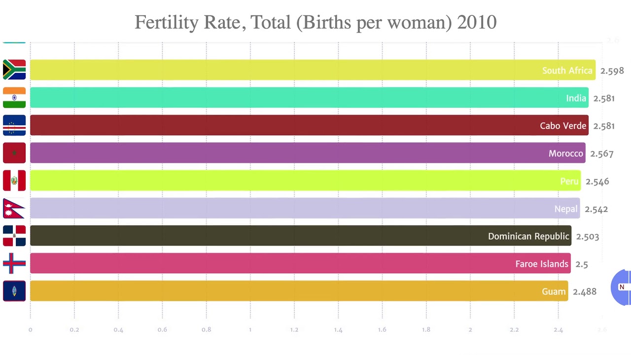 2010 Fertility Rate, Total (Births per woman) - YouTube