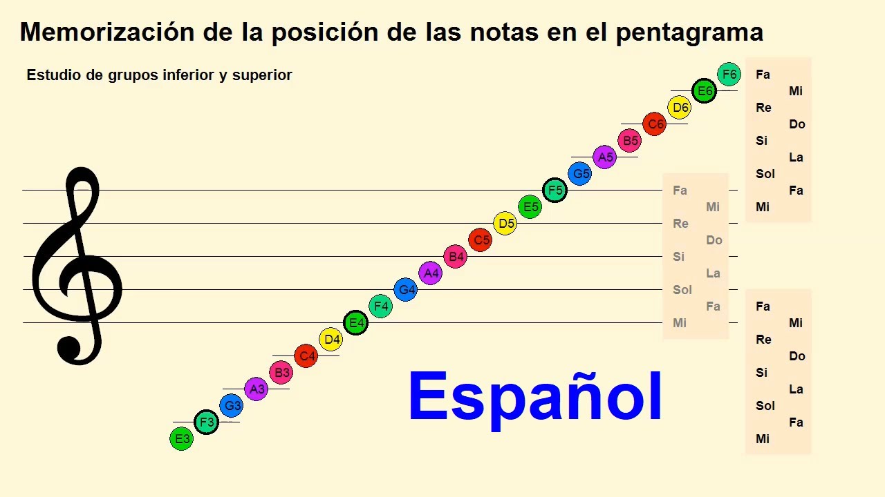 Memorización de la posición de las notas en el pentagrama - YouTube