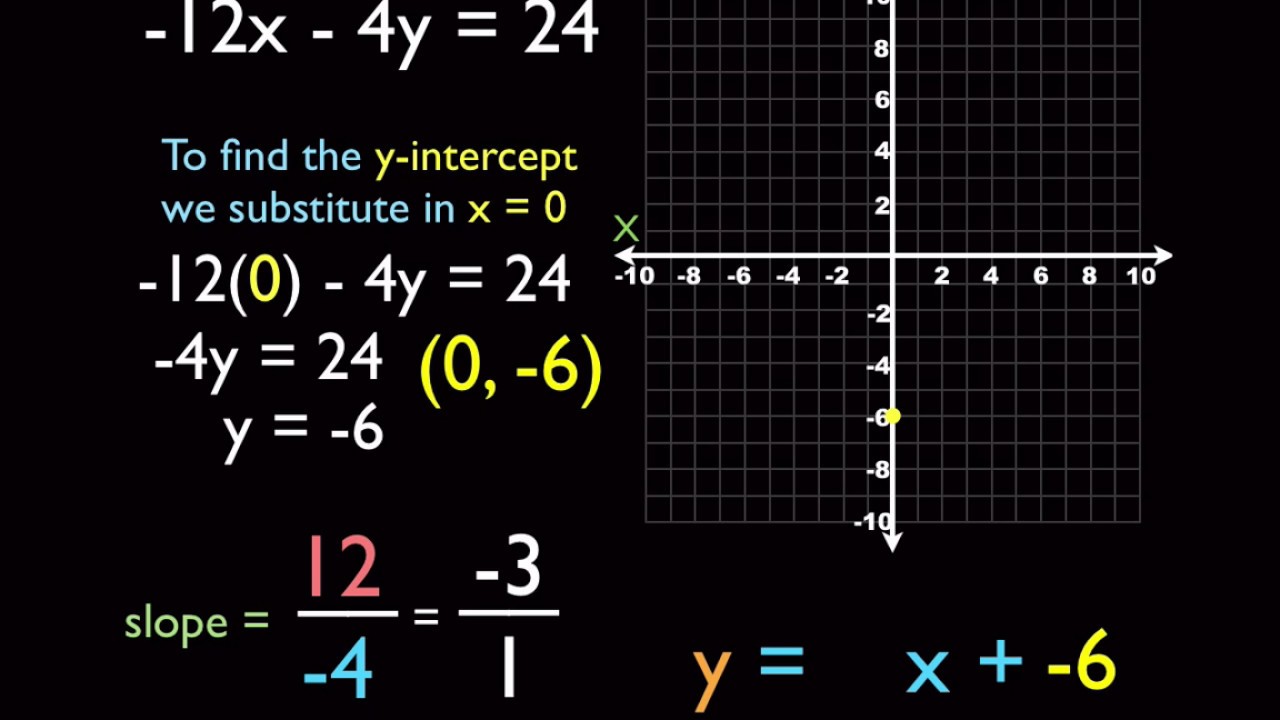 Integrated Math 1 IM1 Algebra Graphing Linear Equations In Standard integrated-math-1-im1-algebra-graphing-linear-equations-in-standard