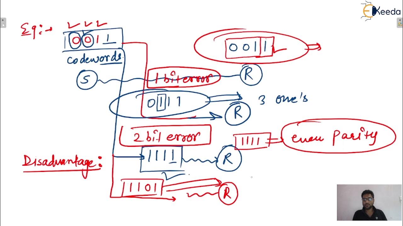 Mastering Error Detection Parity Schemes in Computer Networks | GATE | COMPUTER SCIENCE ...