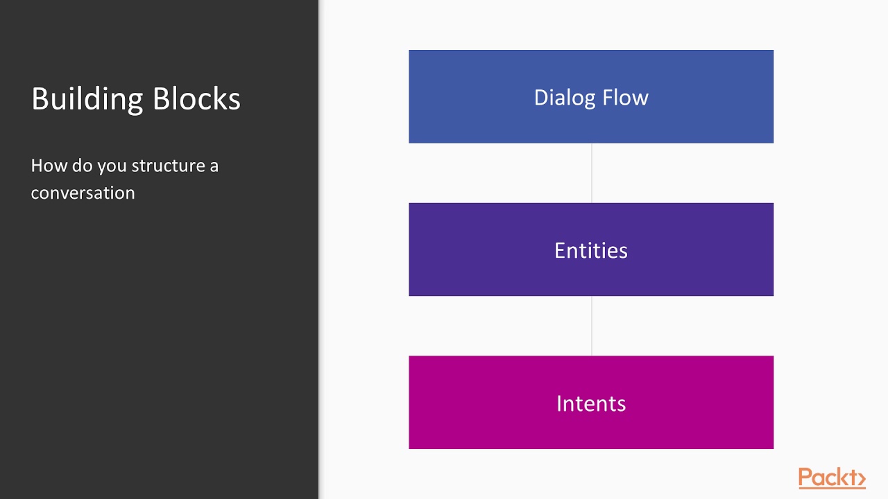 IBM Watson for Beginners : Watson Assistant Training | packtpub.com ...