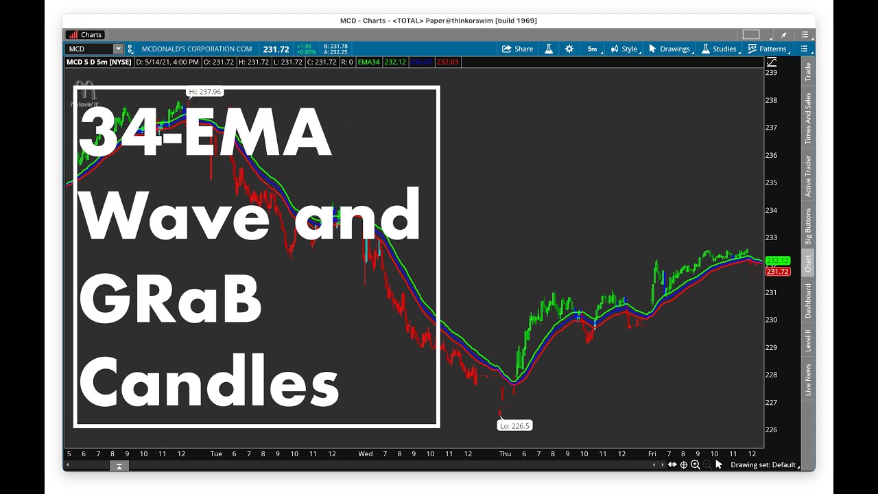 34 EMA Wave and GRaB Candles Indicator for ThinkorSwim - Free Indicator ...