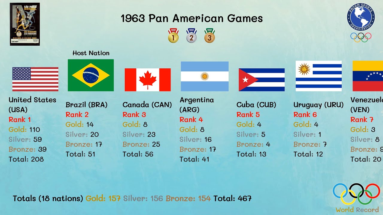 1967 Pan American Games - YouTube