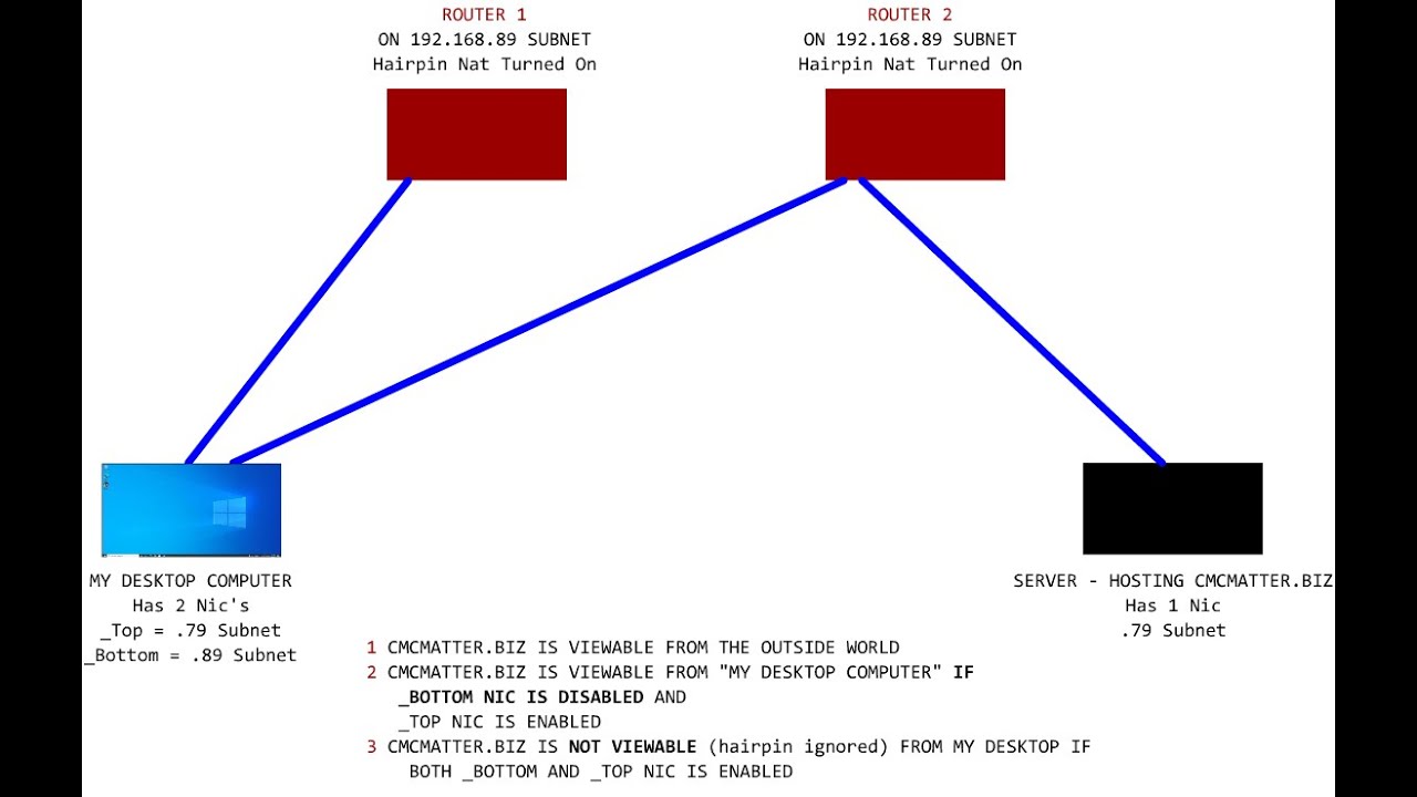 Hairpin Nat Ignored with 2nd Router - YouTube