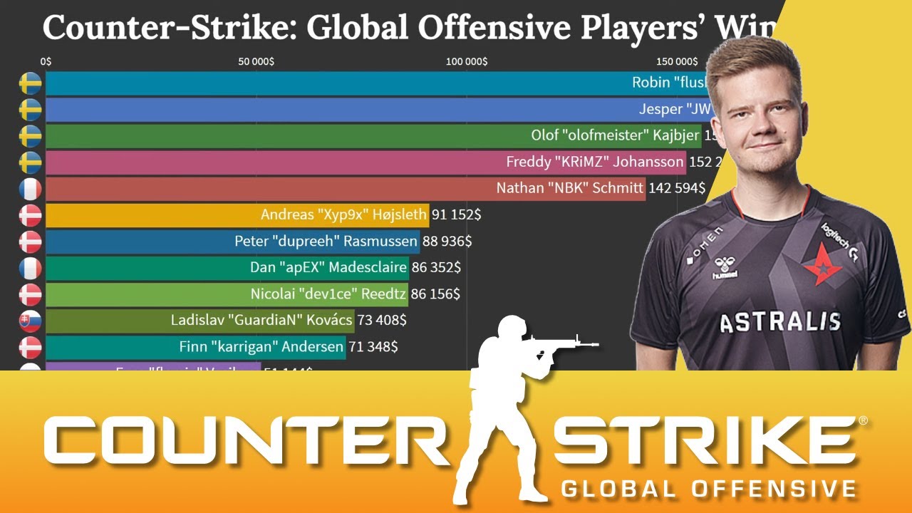Top 15 Counter-Strike: Global Offensive Players’ Winnings (2012 - 2021 ...