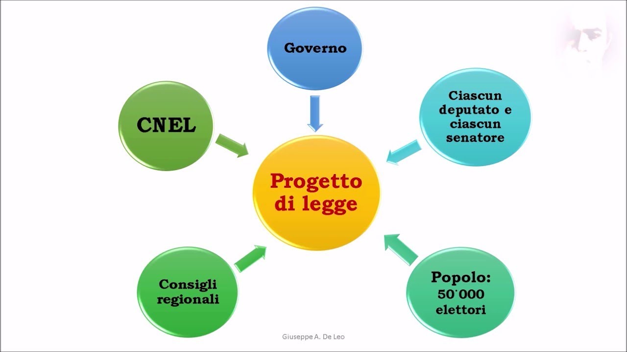 LA FUNZIONE LEGISLATIVA - YouTube