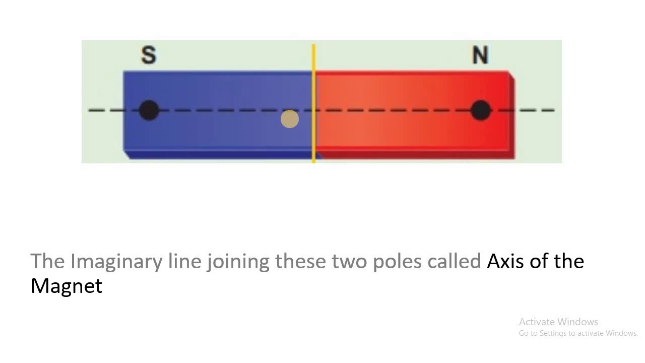 What is magnet, Its properties, Types of magnet and laws of magnet ...