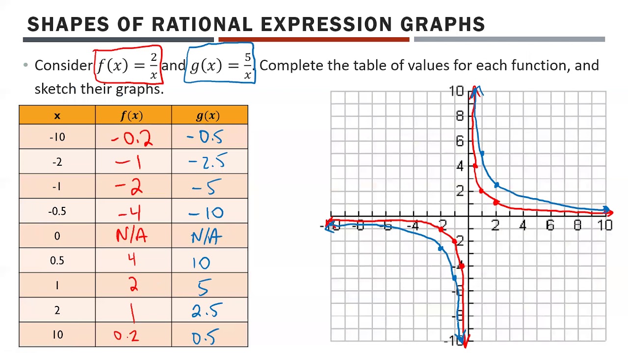 Math 30-1 - Introducing Rational Expressions - YouTube