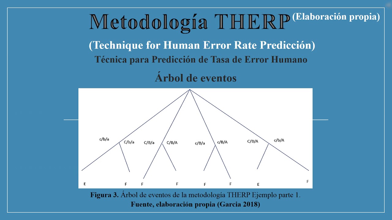 Uso de la metdologia THERP - YouTube