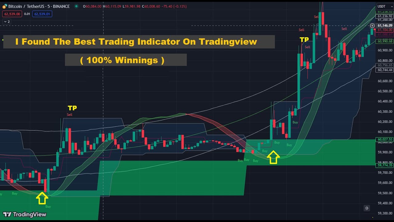 7 NEW Most Profitable TradingView Indicators For 2025 - YouTube