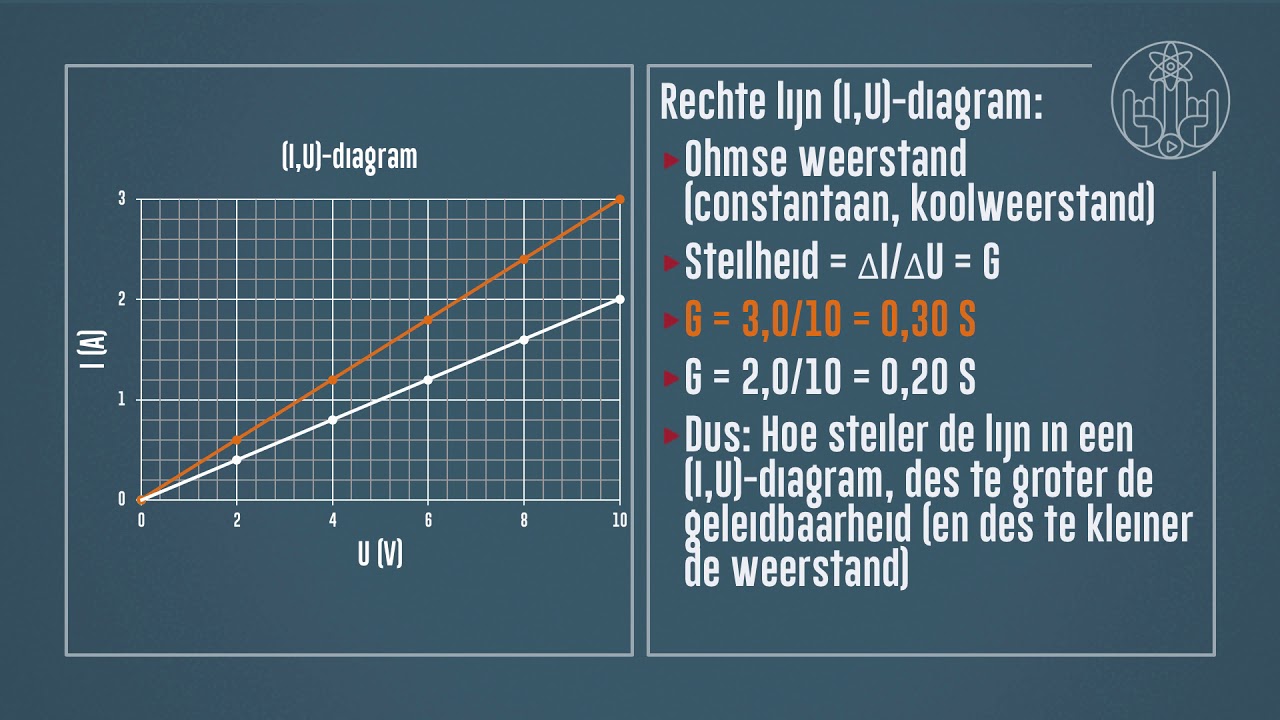 Elektriciteit 16: Geleidbaarheid en weerstand in diagrammen - YouTube