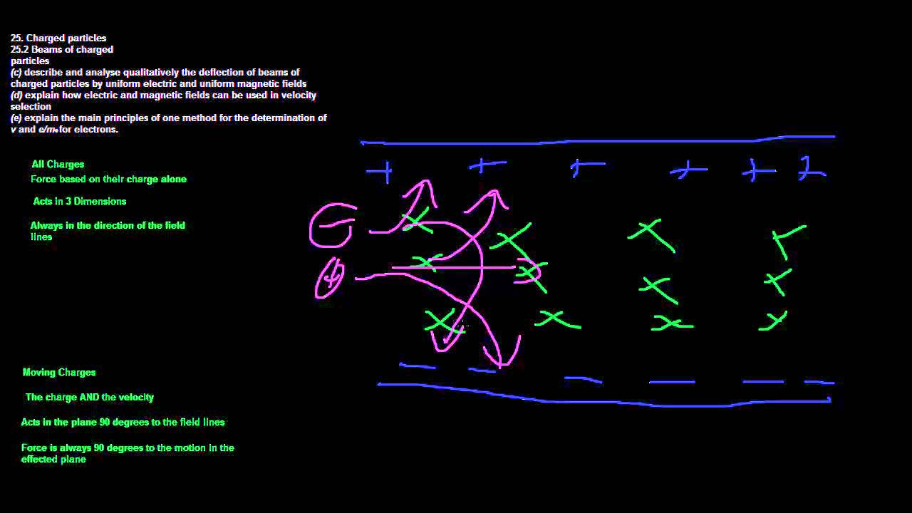 Charged Particle Beam
